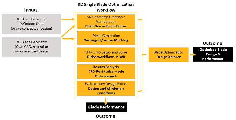 Turbomachinery Design: 3D Single Blade Optimization